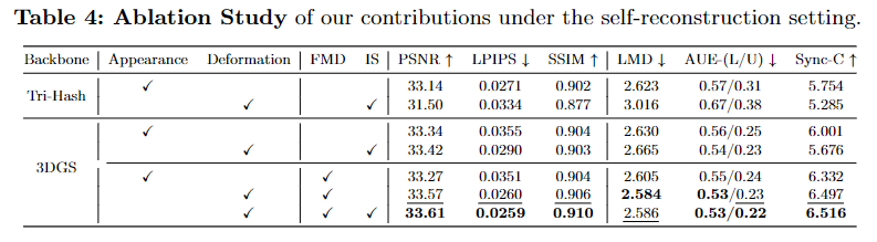 ECCV 2024 | TalkingGaussian：通过3DGS实现抗动态失真的3D Talking Head合成 - 知乎