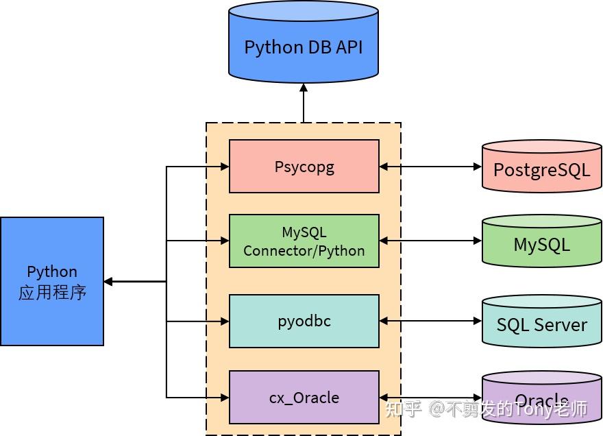 《PostgreSQL 开发指南》第 29 篇 Python 访问 PostgreSQL - 知乎
