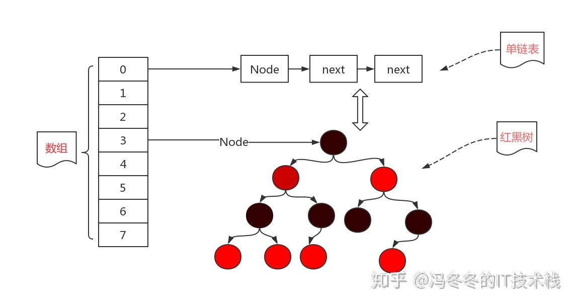 HashMap源码分析（jdk1.8，保证你能看懂） - 知乎