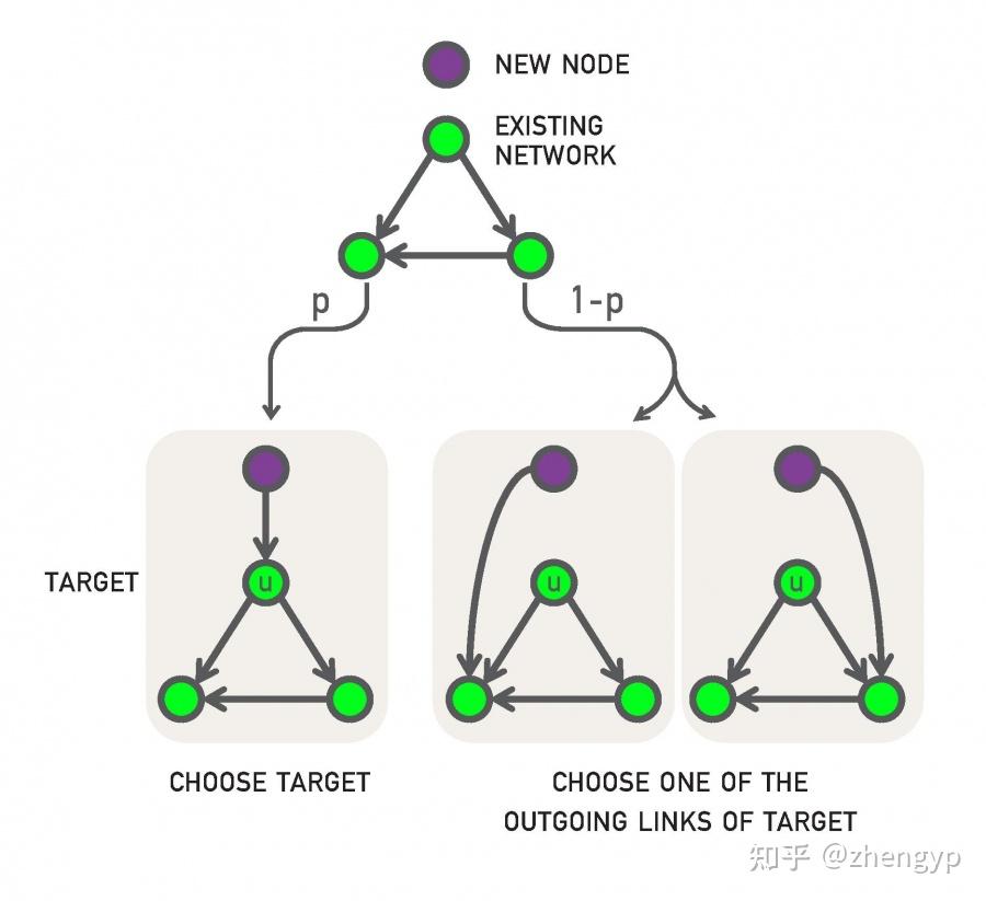 读书笔记 | 网络科学 Ch5: The Barabási-Albert Model - 知乎