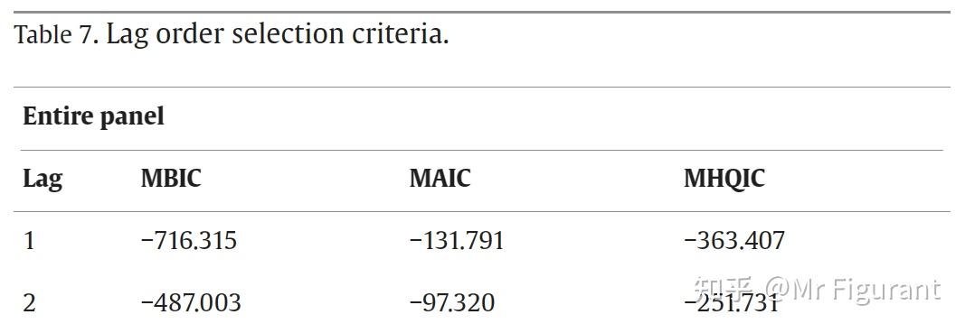 Stata学习：如何选择PVAR的滞后阶数？ - 知乎