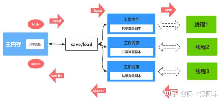 并发编程之深入理解JMM&并发三大特性（一）&（二） - 知乎