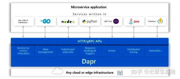 微软开源为微服务应用所设计的Dapr项目 - 知乎