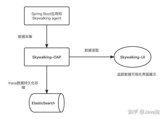 分布式链路追踪体验-skywalking入门使用 - 知乎