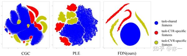 多目标 | 模型结构: (AAAI2023)FDN引入约束做特征分解，缓解负迁移 - 知乎