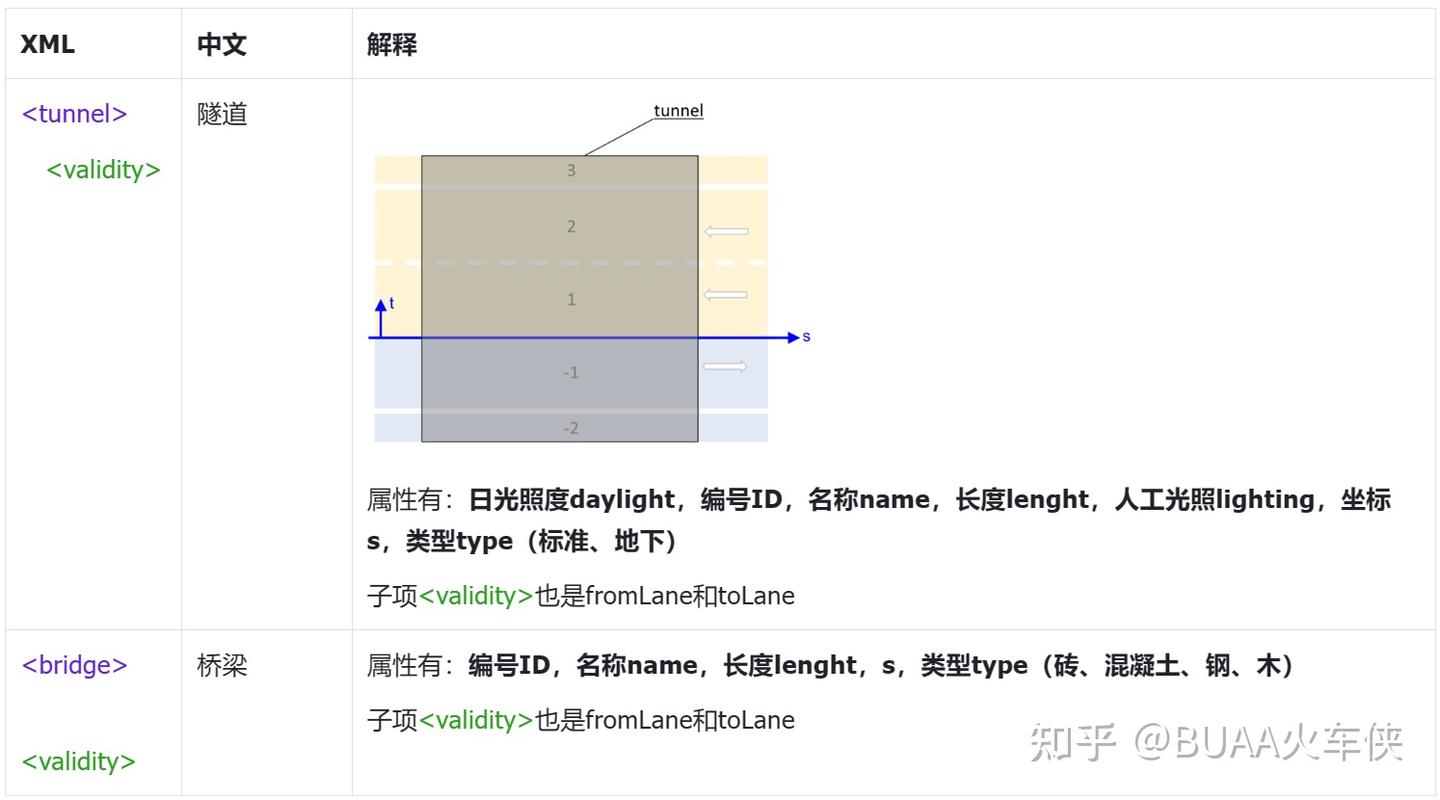自动驾驶导航地图 & 静态仿真场景标准 - ASAM OpenDrive解读 - 知乎