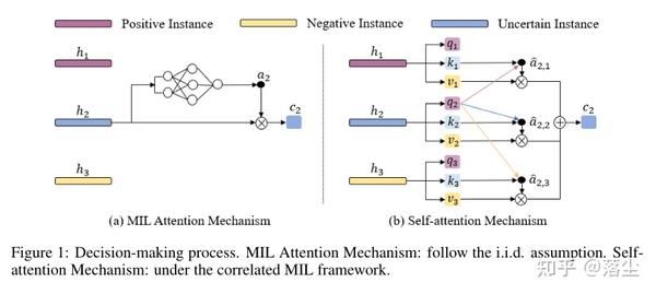 TransMIL: Transformer based Correlated MIL for WSI Classification【NeurIPS2021】 - 知乎