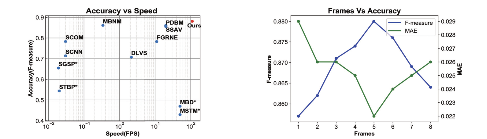 [论文笔记]Pyramid Constrained Self-Attention Network for Fast Video Salient Object Detection - 知乎