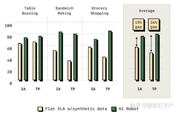 PI0.5的前奏：Hi-Robot: 分层VLA模型 - 知乎