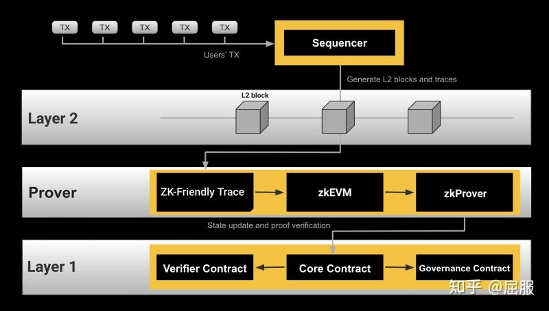 为什么 Aptos、Sui 终将拥抱 zkEVM-based zkRollup？ - 知乎
