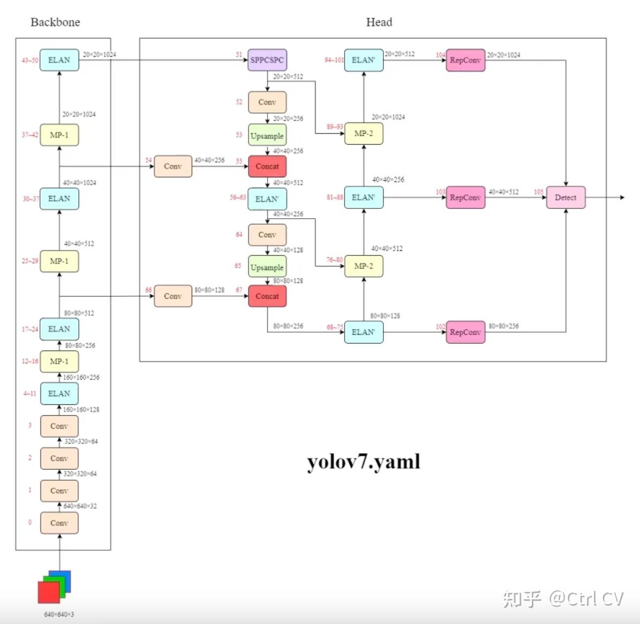 yolov7 图解 - 知乎