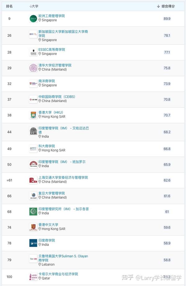 MBA留学择校参考！2023 QS全球MBA排名及MBA职业细分排名发布！ - 知乎