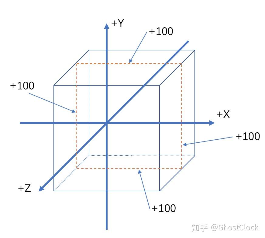 OpenGL学习笔记(四)-OpenGL的渲染架构和解析 - 知乎