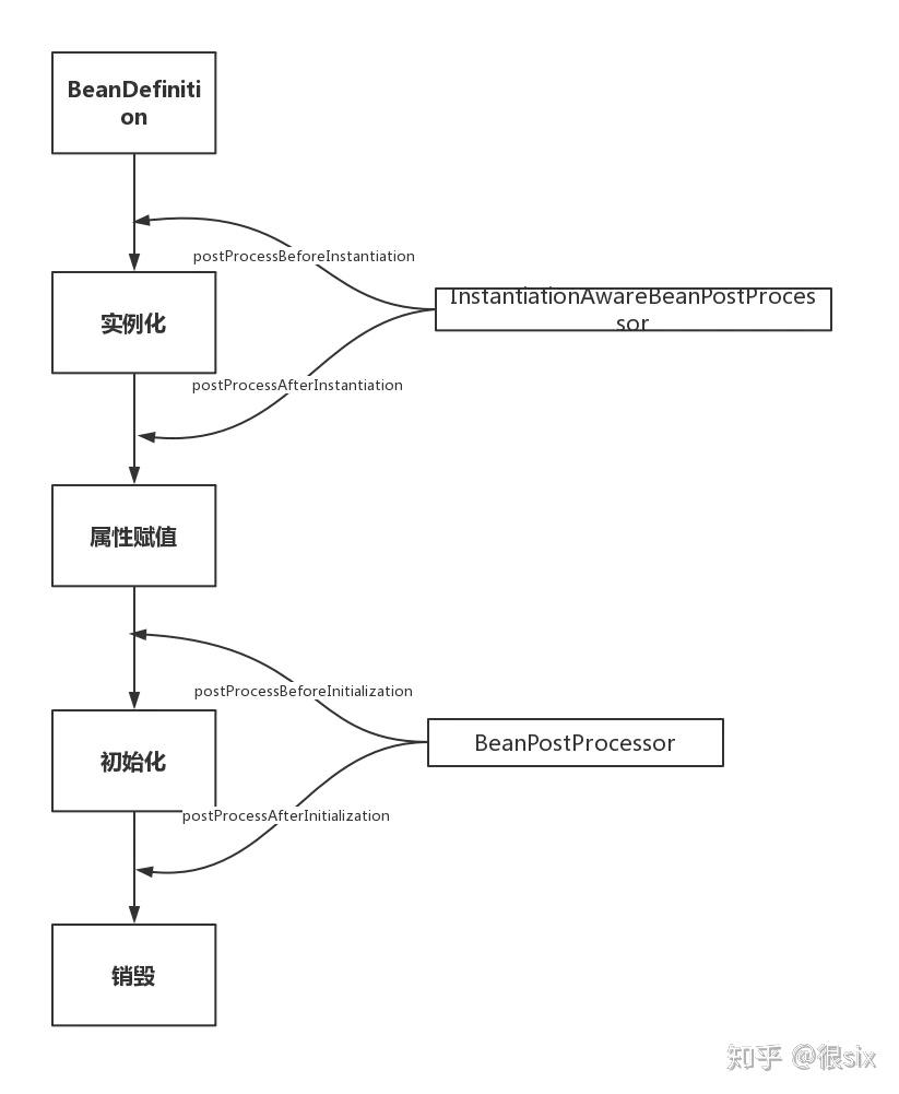 Spring-Bean生命周期 - 知乎