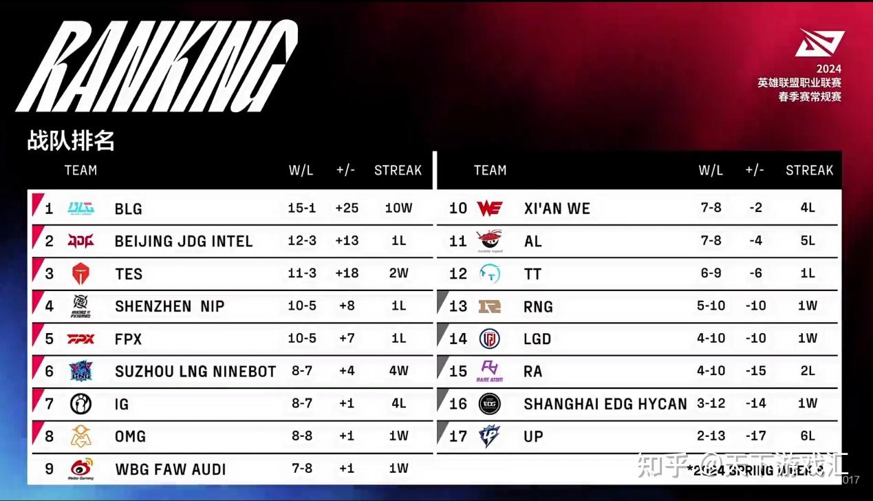 WBG躺进季后赛，AL绝杀难度大！LPL季后赛格局明朗：WE令人失望 - 知乎