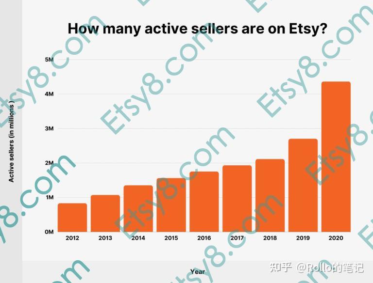 Etsy 最新的数据指南2021版 - 知乎