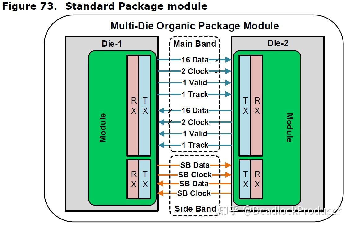 Universal Chiplet Interconnect Express (UCIe)中文翻译第五章 - 知乎