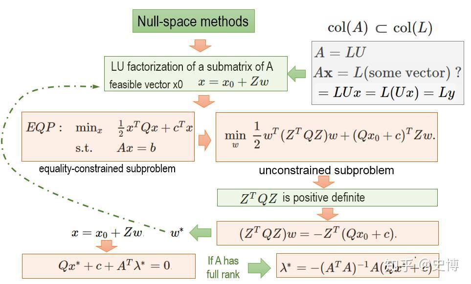 一步一步走向锥规划 - QP - 知乎