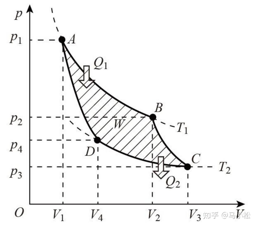 大学物理：卡诺循环、热机效率与制冷系数 - 知乎