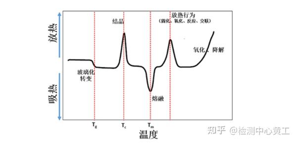 差示扫描量热分析（DSC） - 知乎