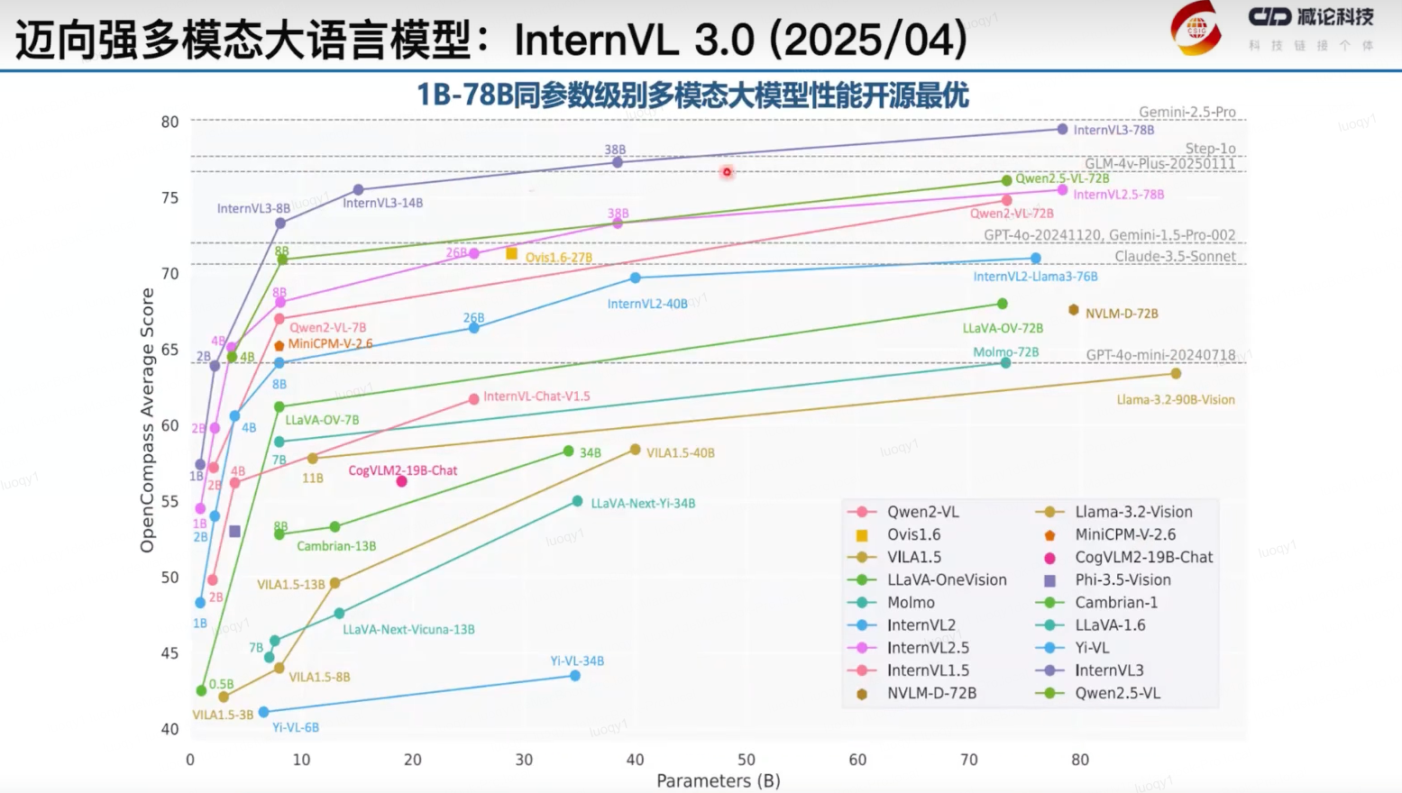 internVL系列阅读笔记(InternVL 1.0~InternVL 3.5) - 知乎