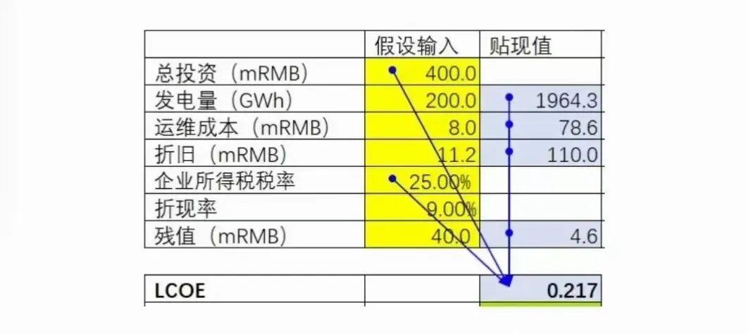 LCOE——电力行业的专属定量指标 - 知乎