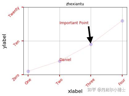 30分钟学习matplotlib画图 - 知乎