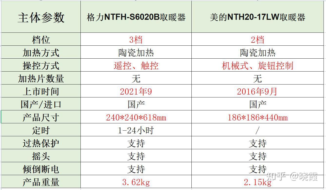 分析格力NTFH-S6020B取暖器怎么样？和美的NTH20-17LW取暖器对比，怎么选？