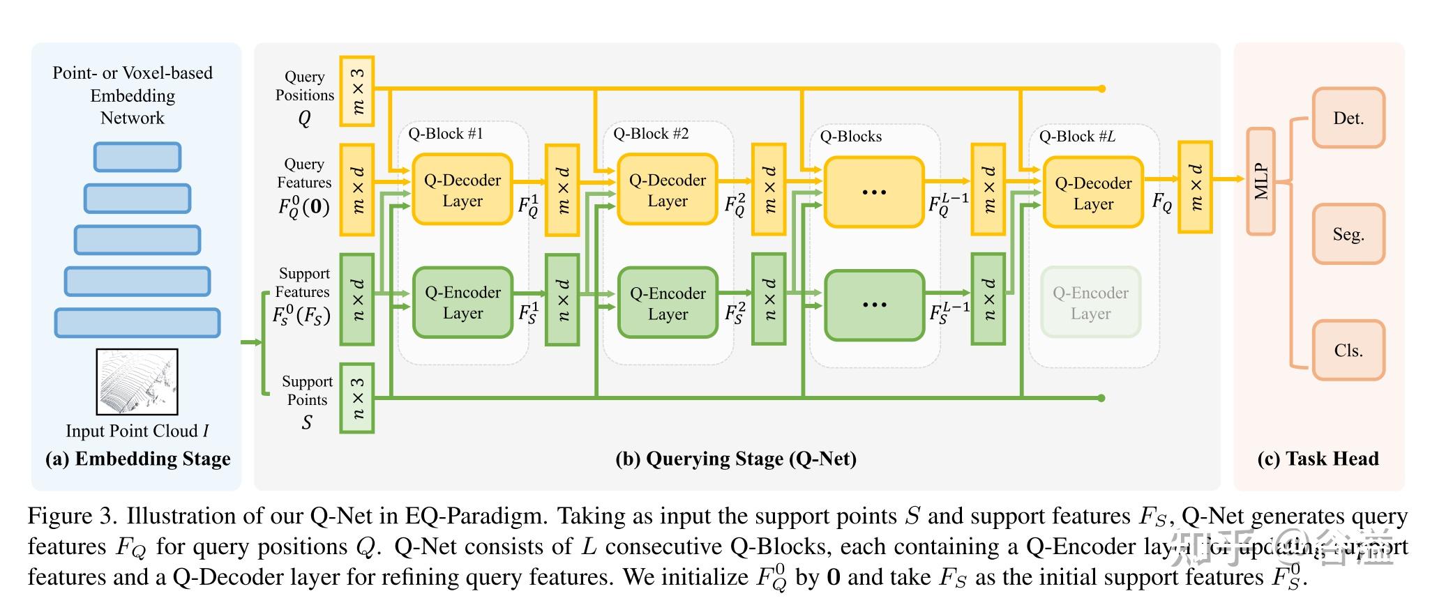 A Unified Query-based Paradigm for Point Cloud Understanding - 知乎
