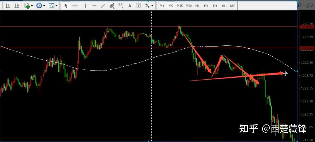 指标之王MACD：DIFF的典型形态——双底与双顶 - 知乎