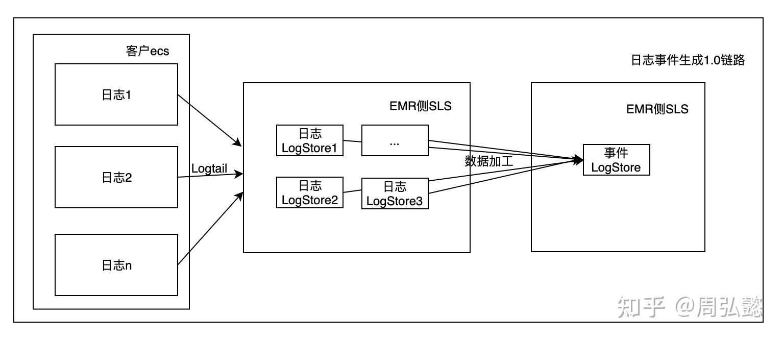 基于Logtail的阿里云EMR日志分析链路演进 - 知乎