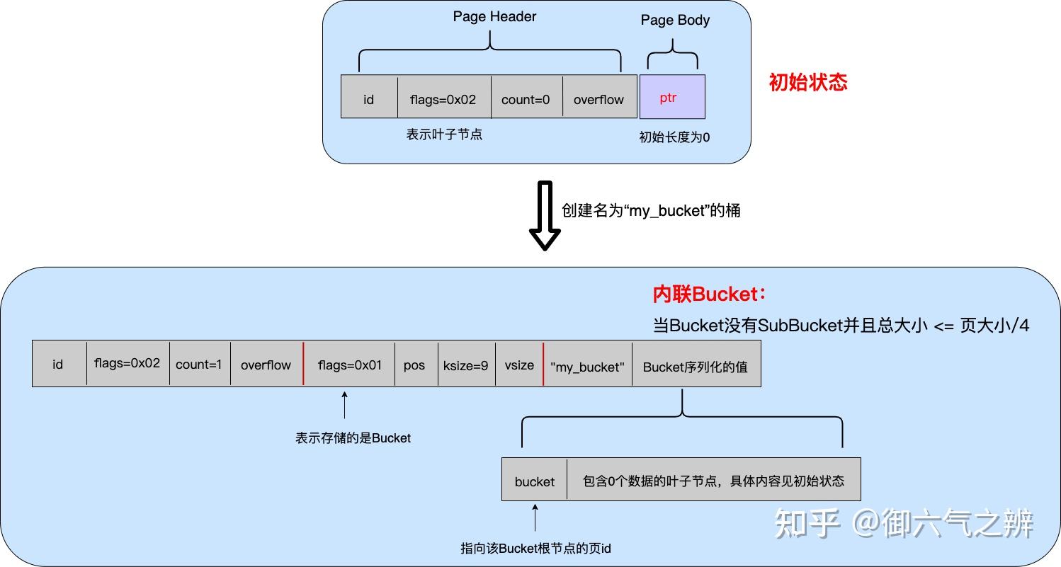 Boltdb实现详解 - 知乎