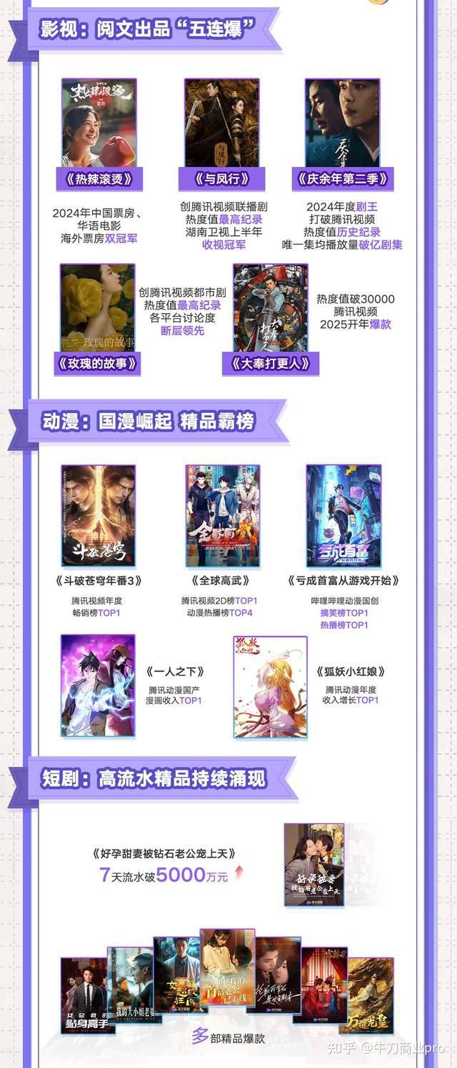 2024阅文“爆款年”成色：IP版权收入增超三成，衍生品业务GMV创新高 - 知乎