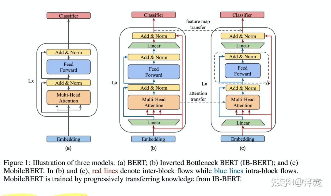 Bert系列之知识蒸馏 - 知乎