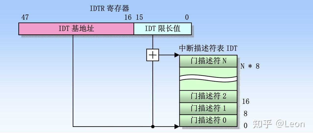 80x86中断 - 知乎