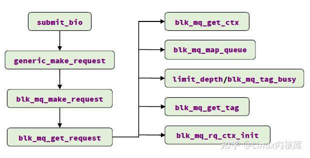 一文解析Multi-queue 架构 - 知乎
