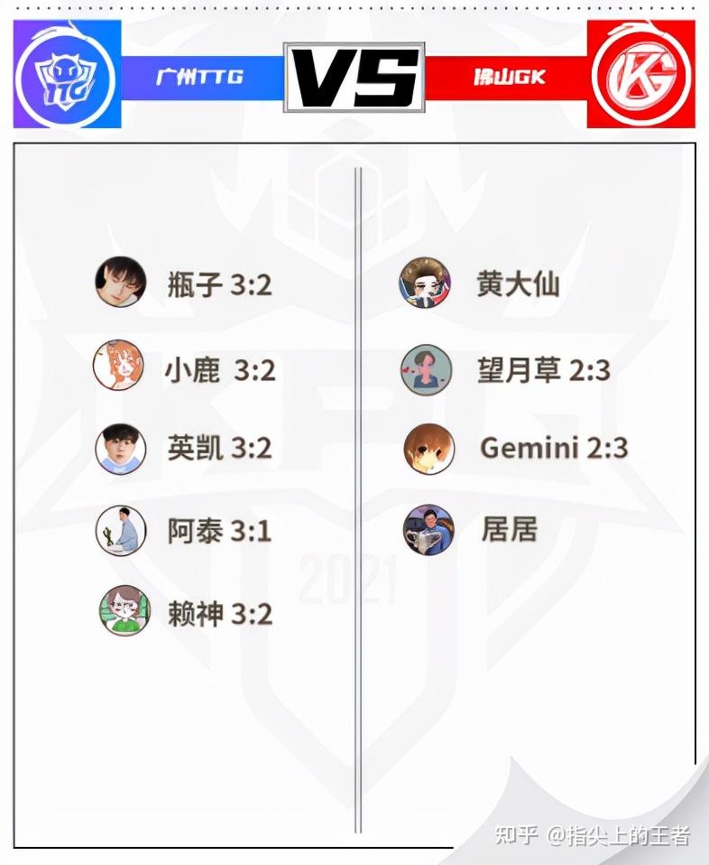 TTG被GK3:1复仇，这个状态可能连XYG都打不过，更配不上“天”字 - 知乎