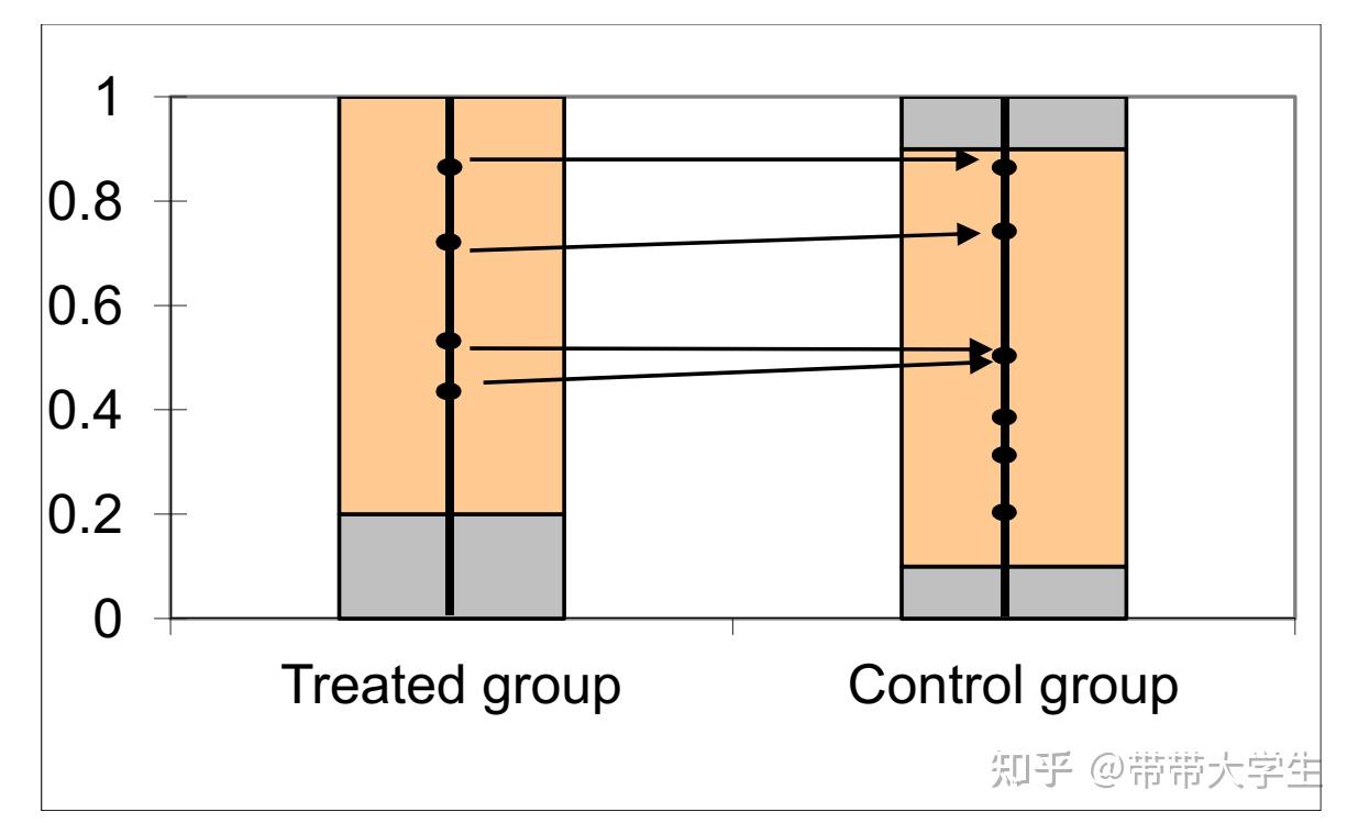 Propensity Score Matching and its Application with STATA - 知乎