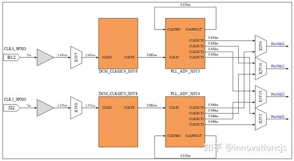 基于Xilinx CMT设计低抖动的高性能时钟 - 知乎