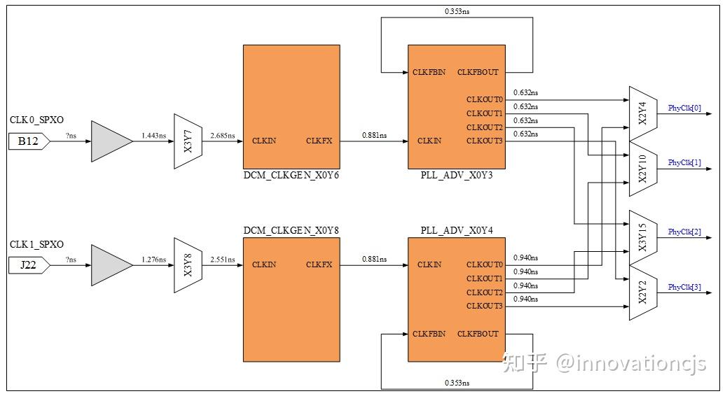 基于Xilinx CMT设计低抖动的高性能时钟 - 知乎