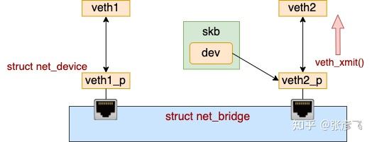 深入理解 Linux 上软件实现的“交换机” - Bridge! - 知乎