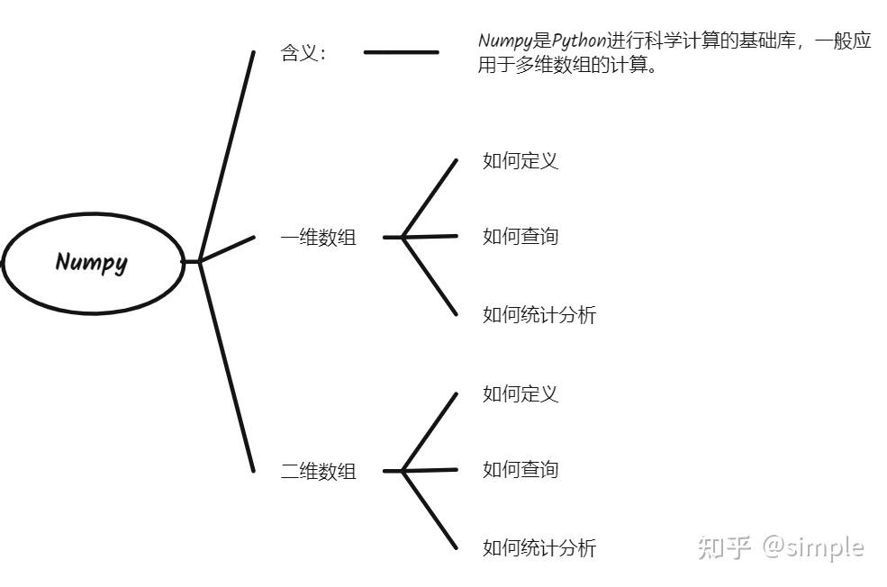 Numpy和pandas库介绍与数据分析实操 知乎