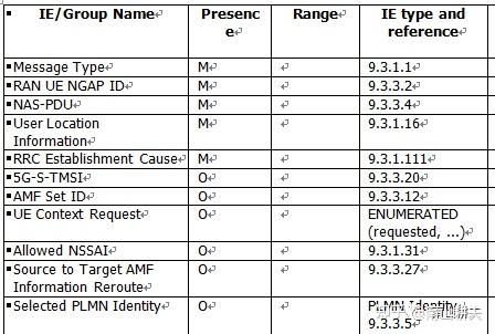 5G注册流程分级详解 - 知乎