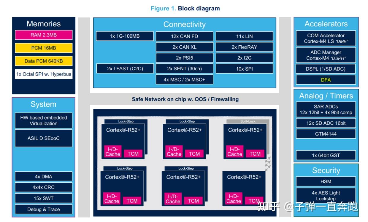 ST Stellar SR6 下一代车规域控制芯片 - 知乎