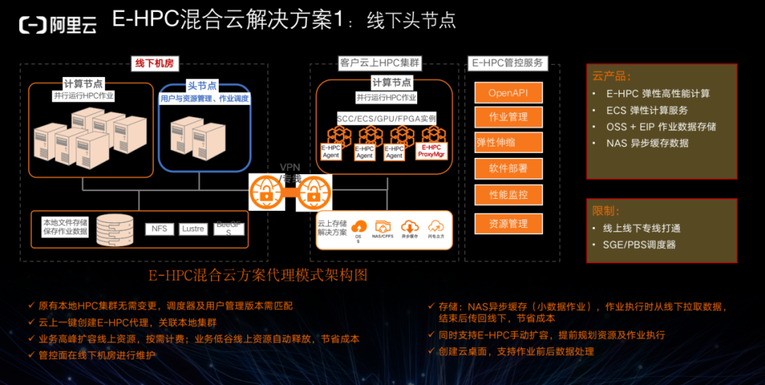 阿里云高性能计算负责人何万青：阿里云大计算加速 HPC 与 AI 融合 - 知乎