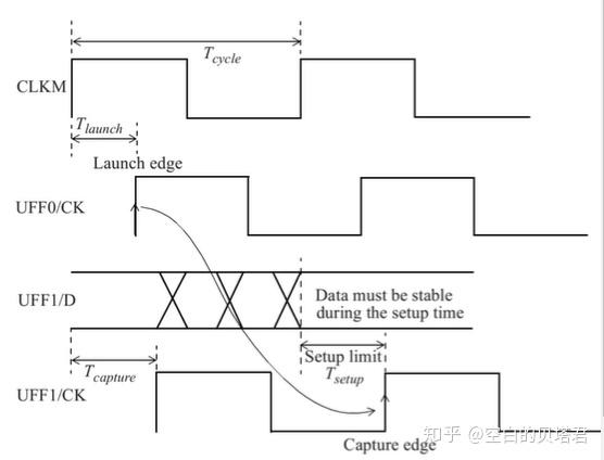 《数字集成电路静态时序分析基础》笔记⑦ - 知乎