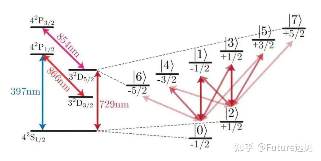 新型量子计算机首次打破二进制，信息存储在钙原子中 - 知乎