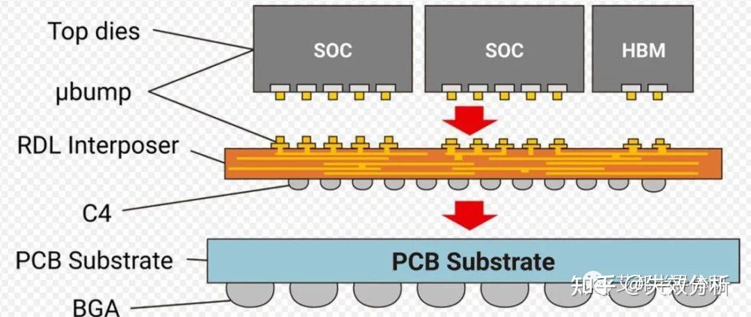 先进封装之Fan Out扇出工艺细节 - 知乎