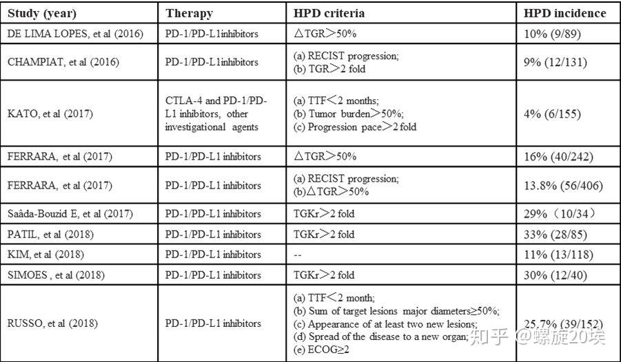 我该怎么办？不能忽视的免疫治疗超进展（HPD最全总结） - 知乎