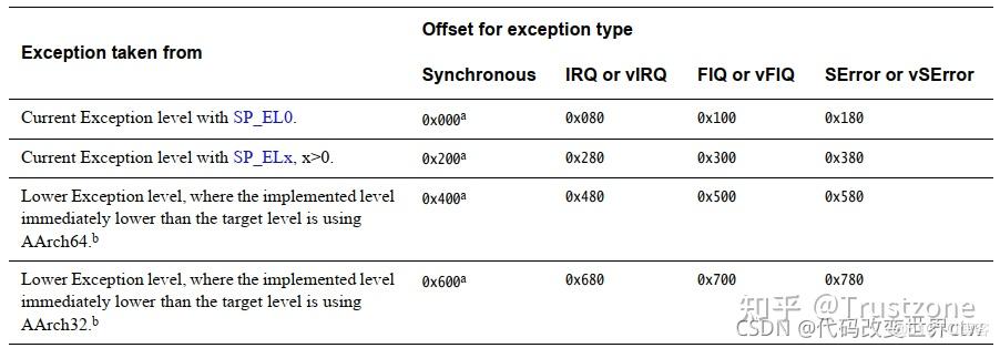 Linux Kernel/optee/ATF等操作系统的异常向量表的速查 - 知乎